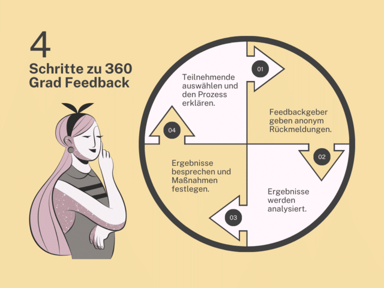 Feedbackkultur: Definition, Etablierung und Instrumente. | Cloudfreunde